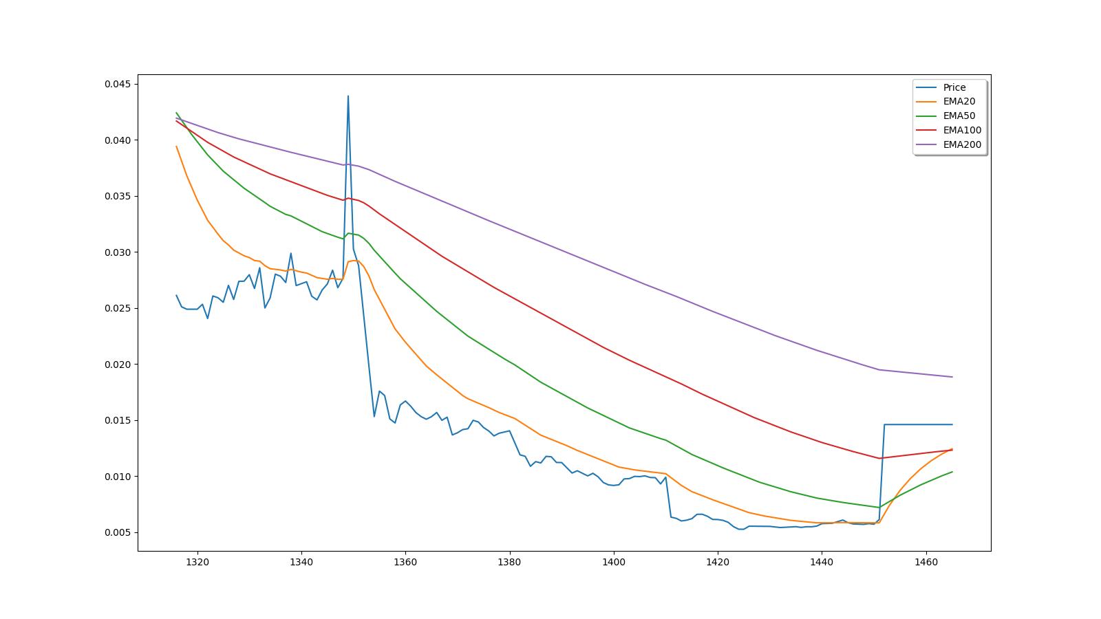 YAM Exponential Moving Averages