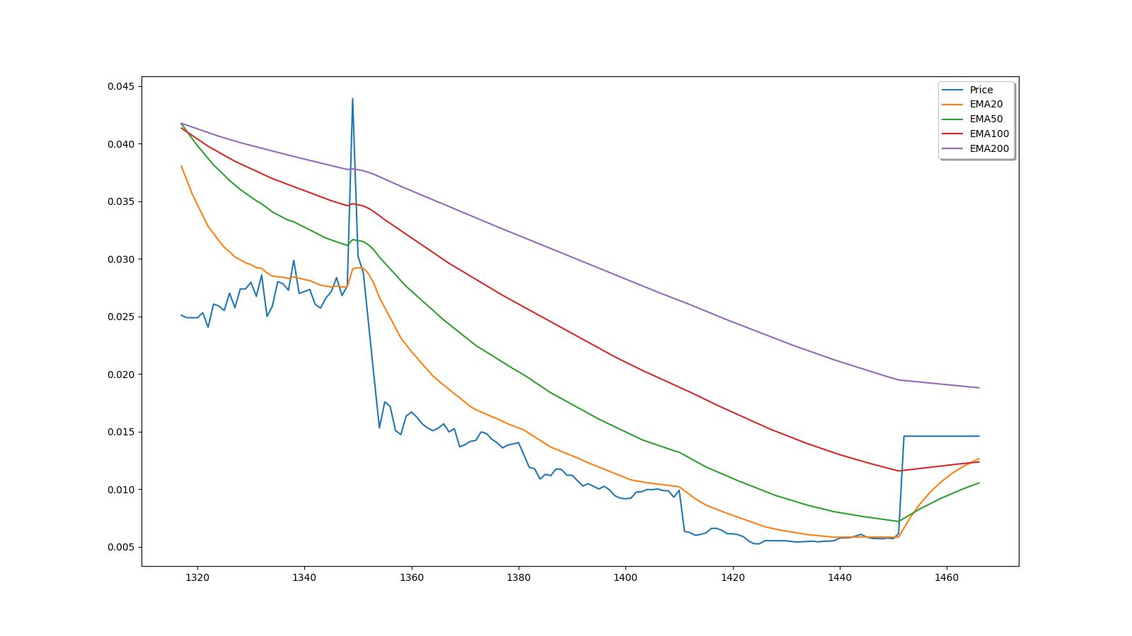 YAM Exponential Moving Averages