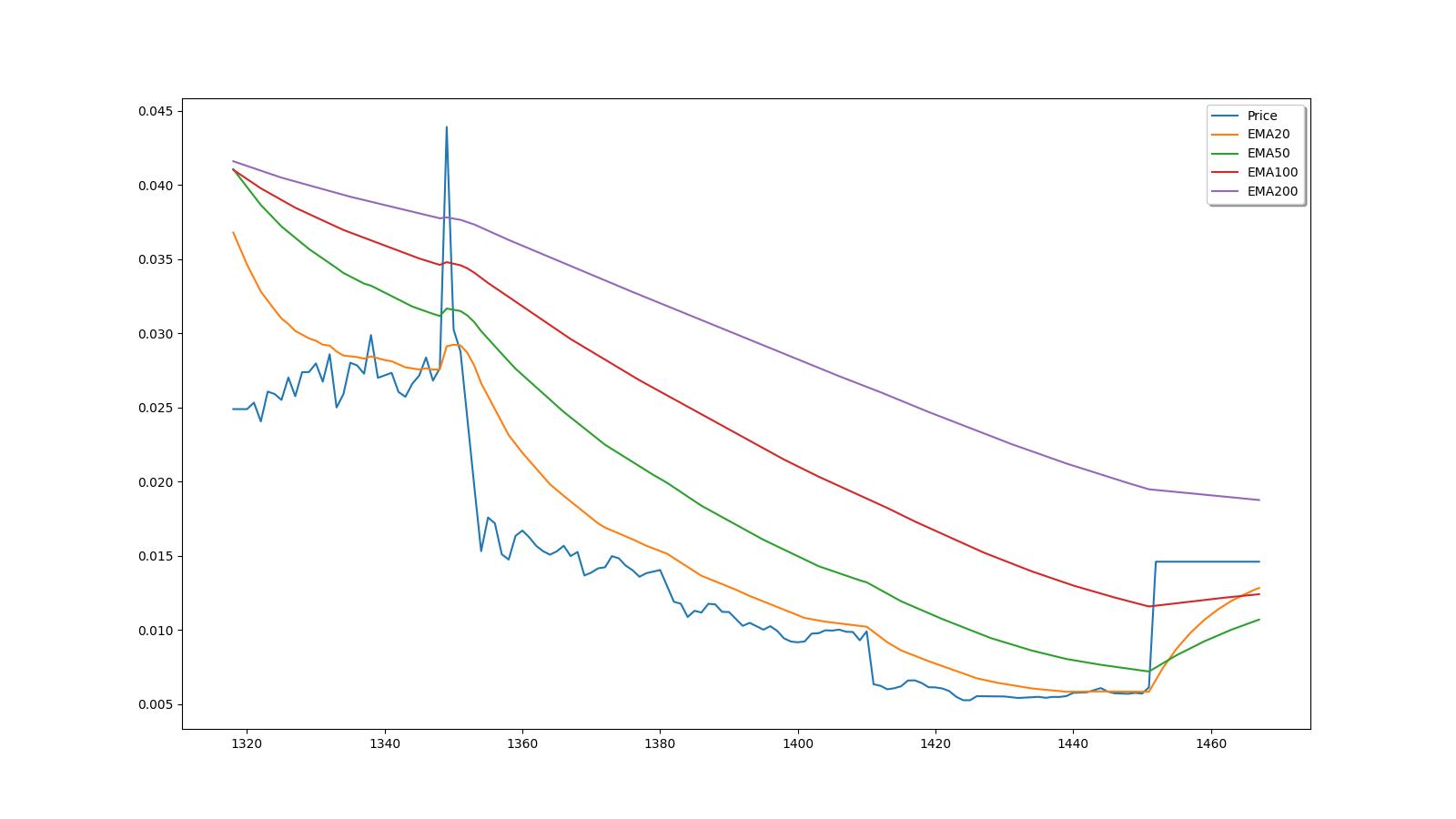 YAM Exponential Moving Averages