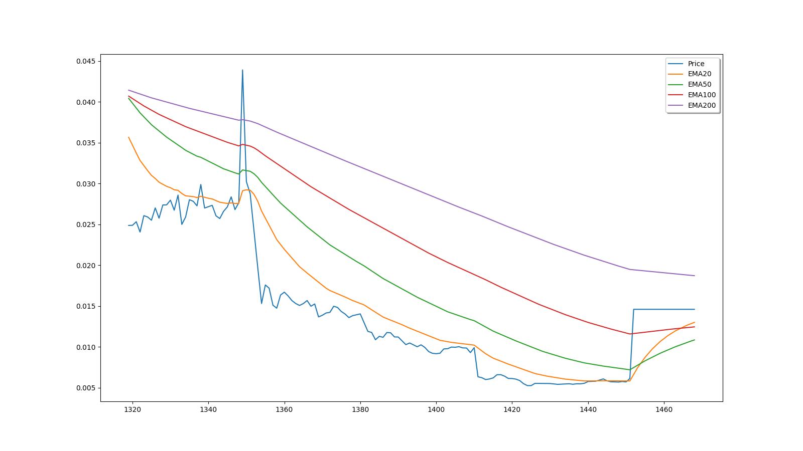 YAM Exponential Moving Averages