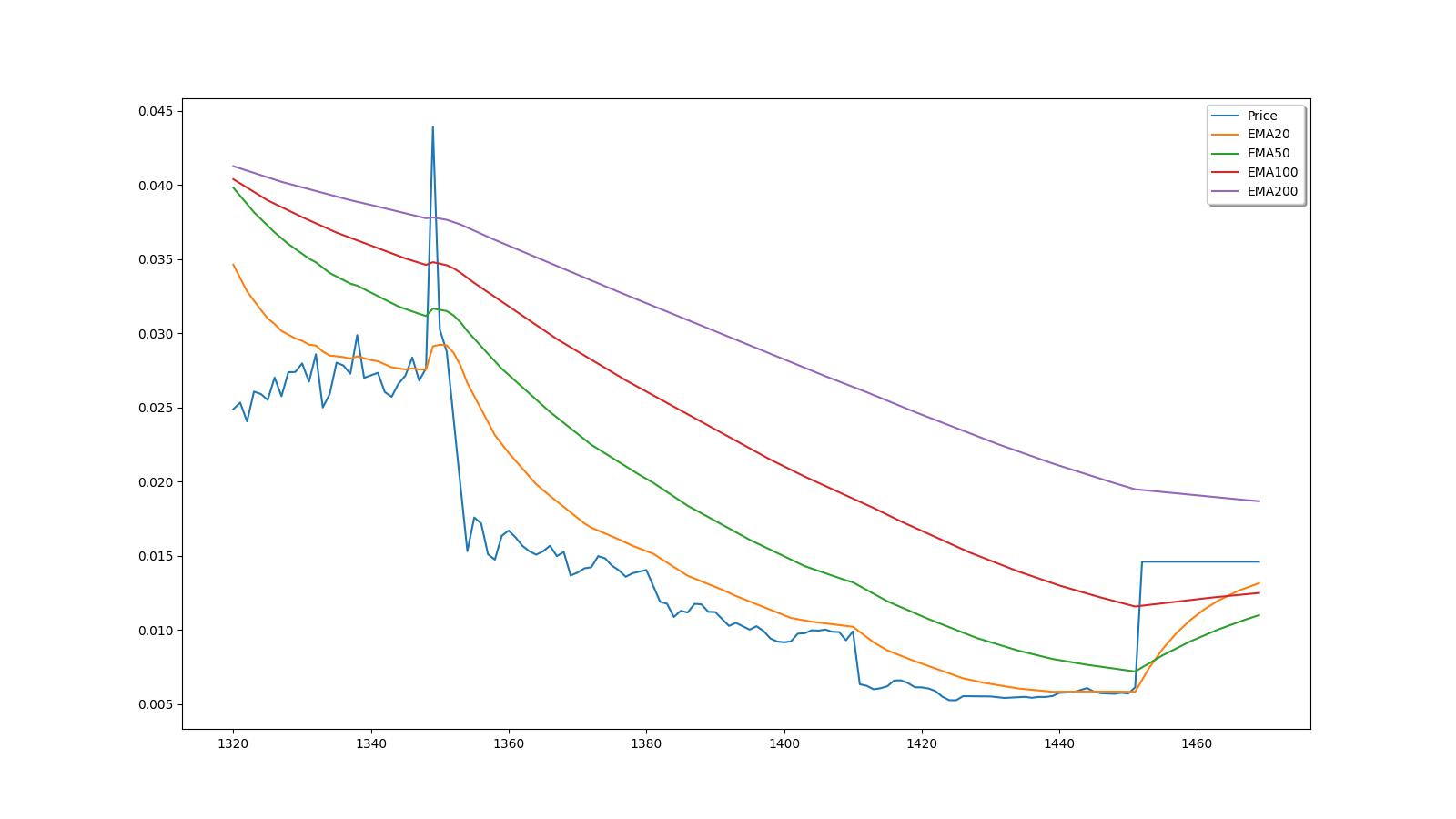 YAM Exponential Moving Averages