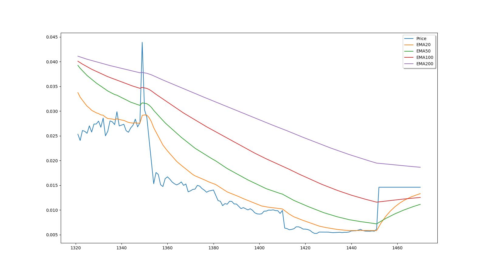 YAM Exponential Moving Averages