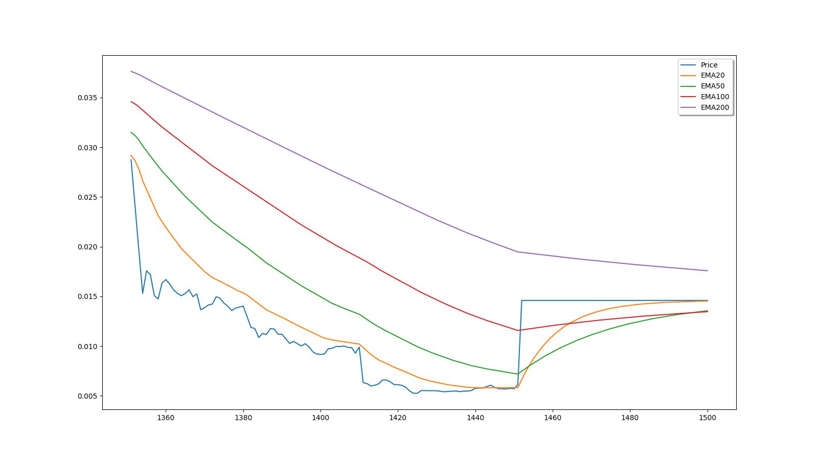 YAM Exponential Moving Averages
