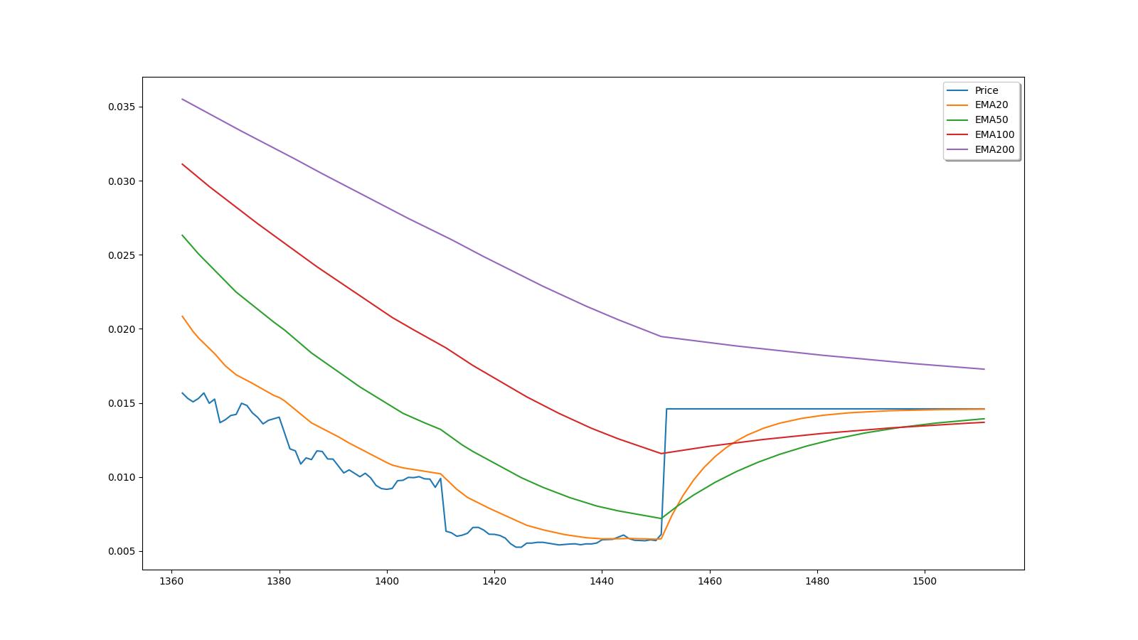 YAM Exponential Moving Averages