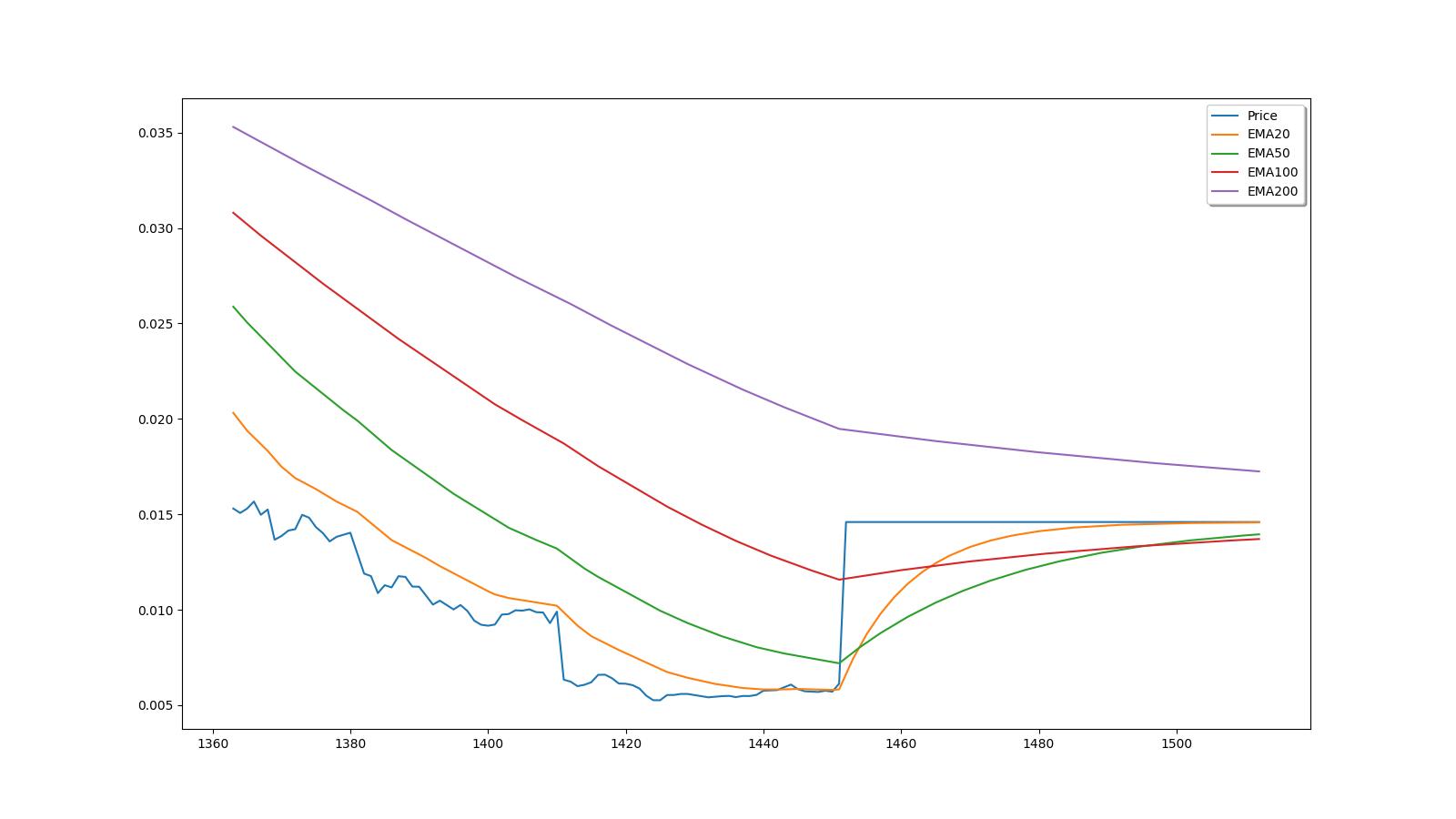 YAM Exponential Moving Averages