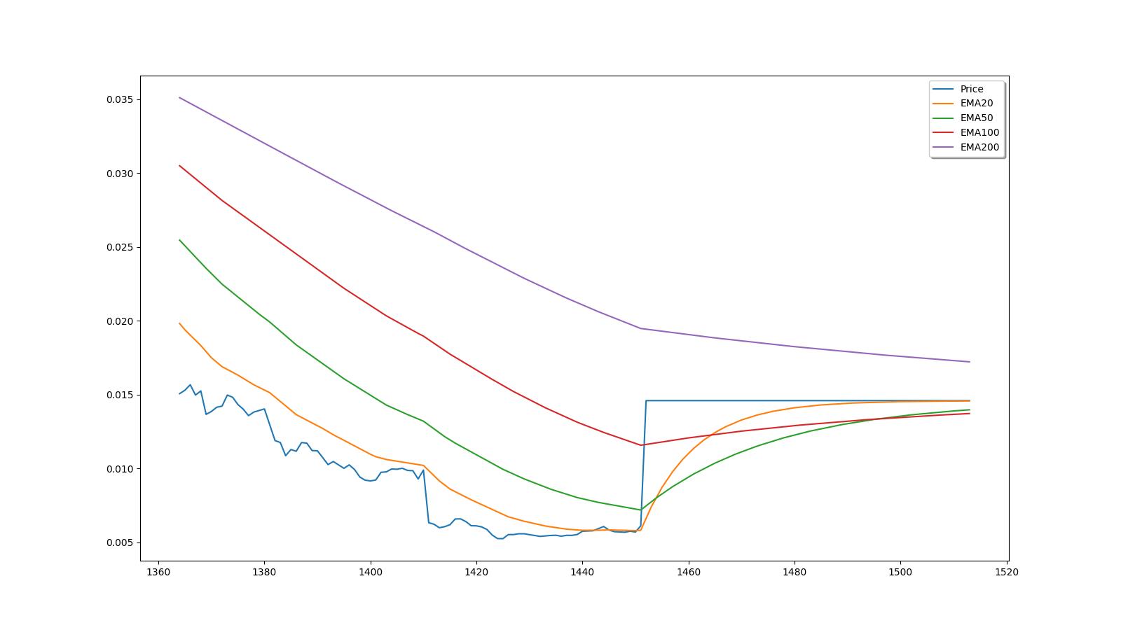 YAM Exponential Moving Averages