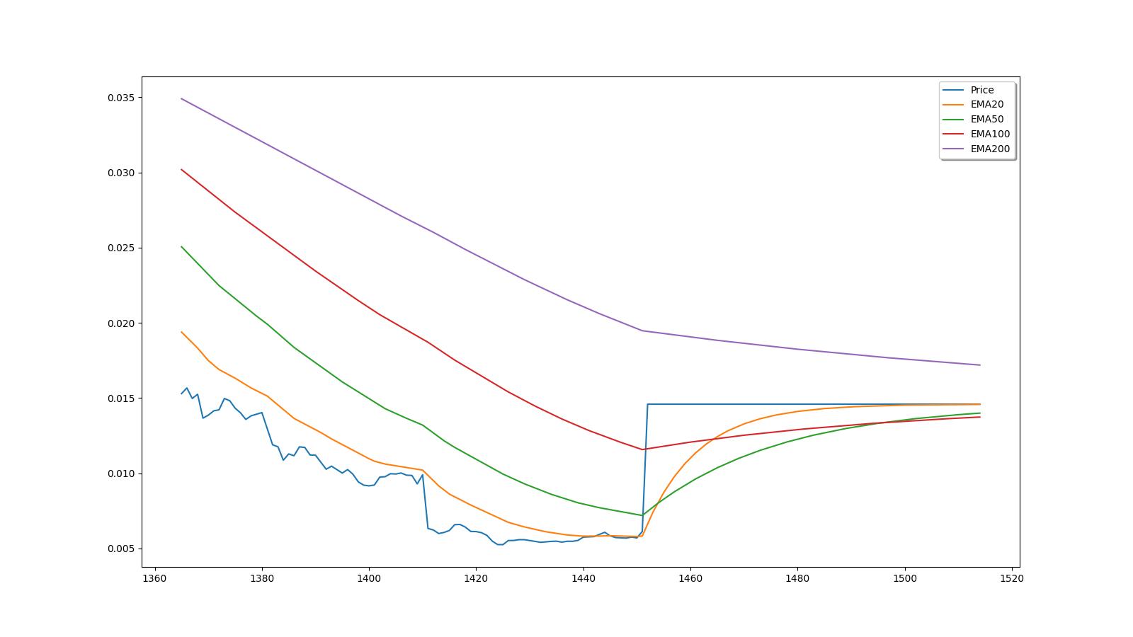 YAM Exponential Moving Averages