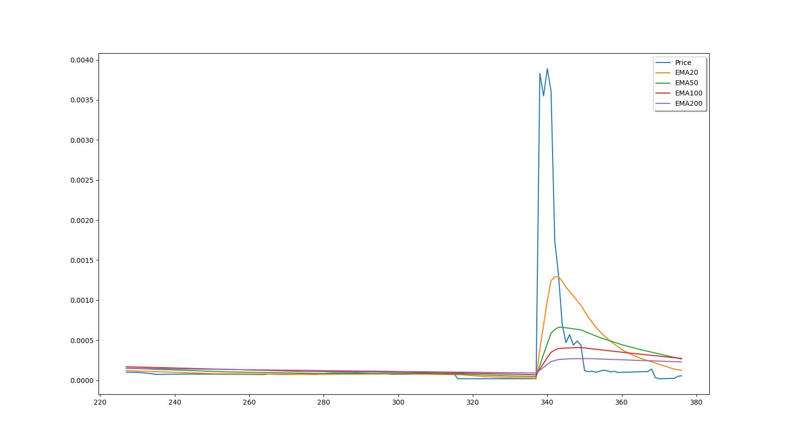 YAMA Inu Exponential Moving Averages