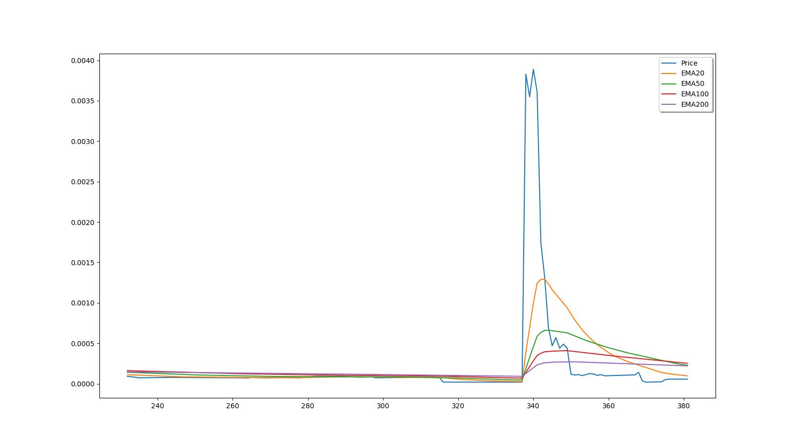 YAMA Inu Exponential Moving Averages