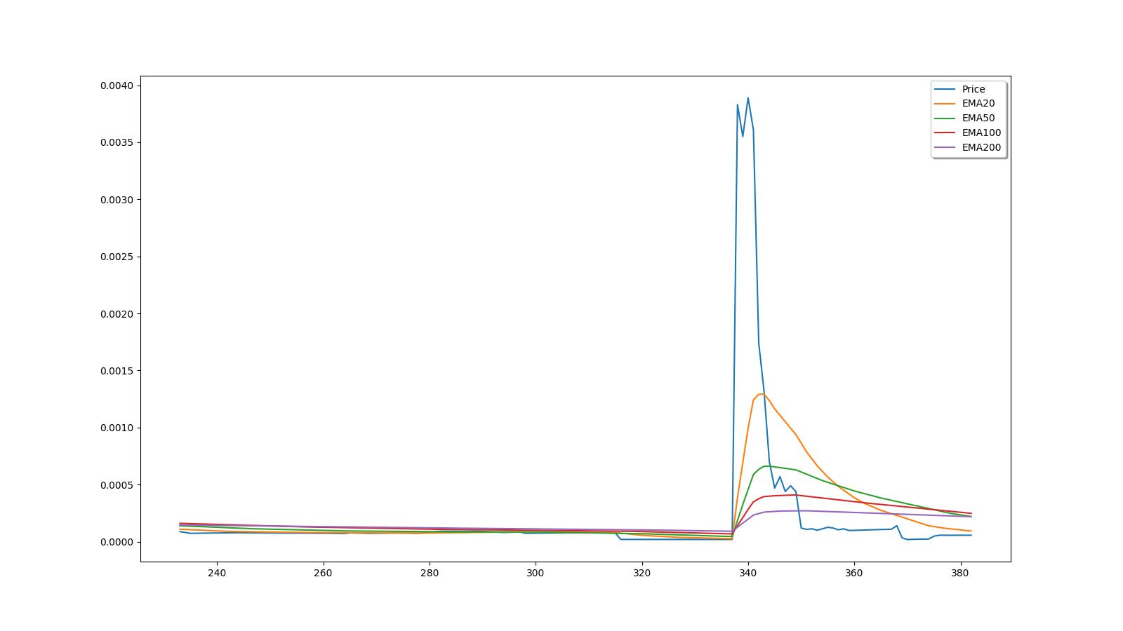 YAMA Inu Exponential Moving Averages