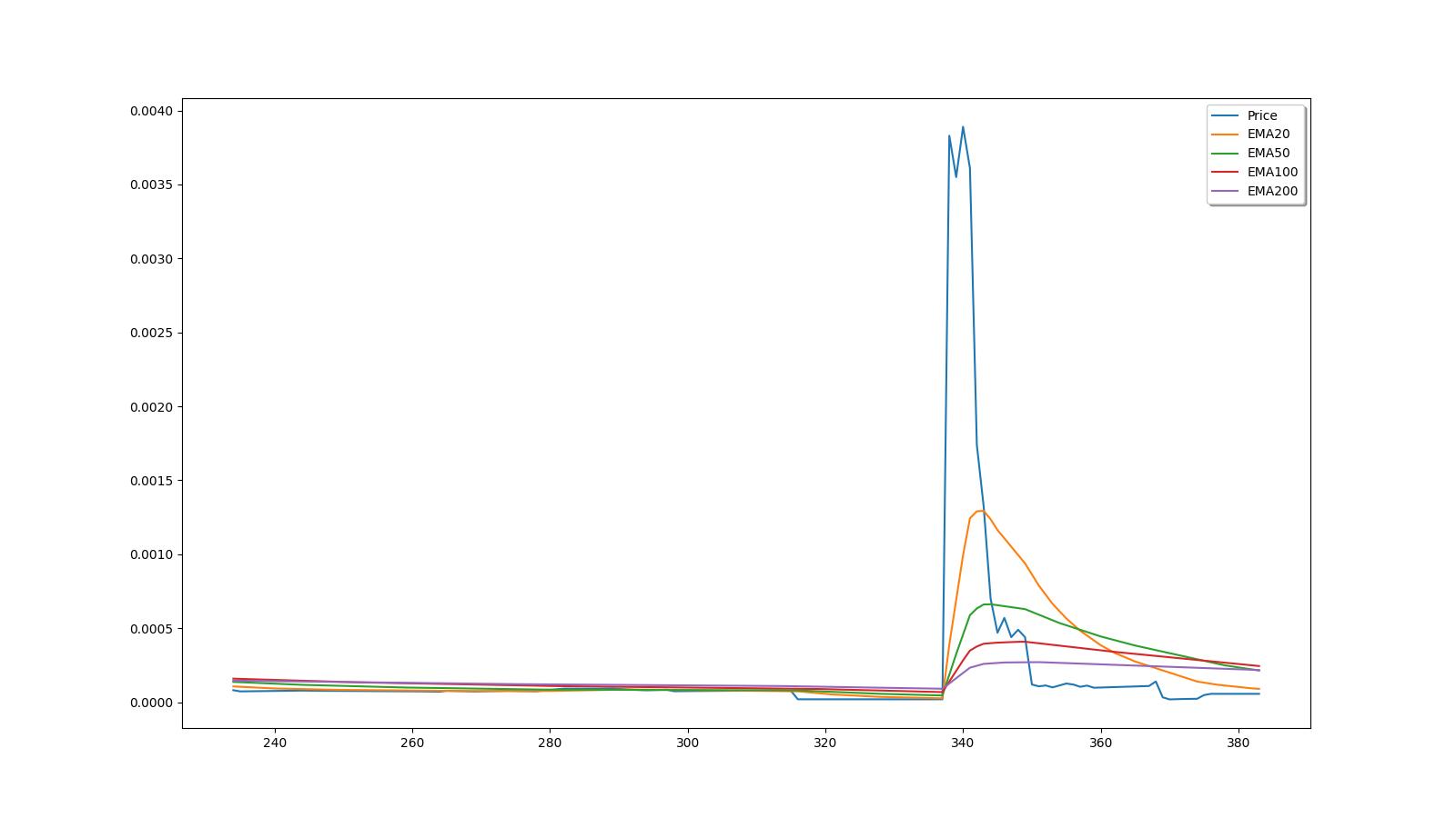 YAMA Inu Exponential Moving Averages