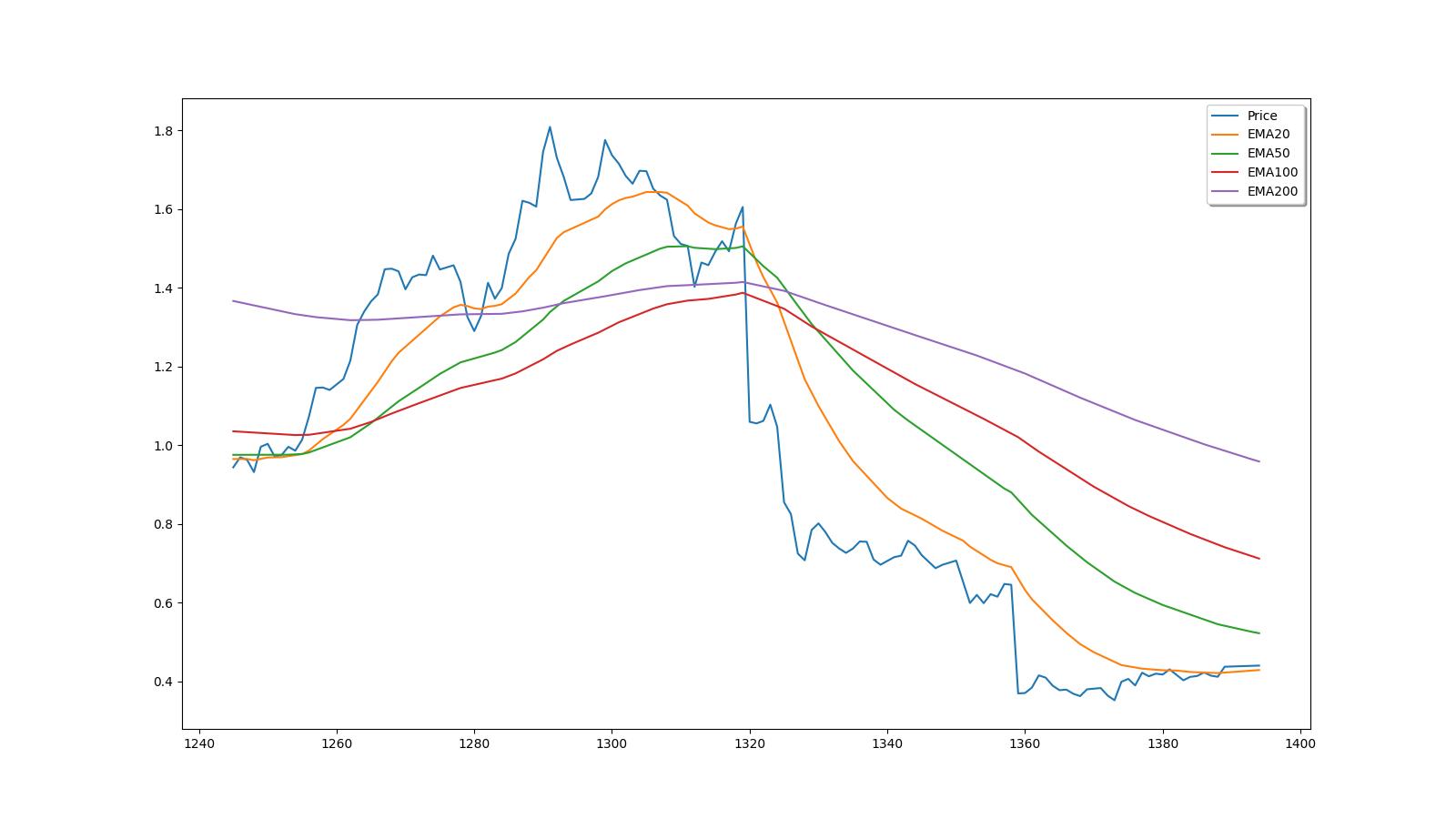 YAMv2 Exponential Moving Averages