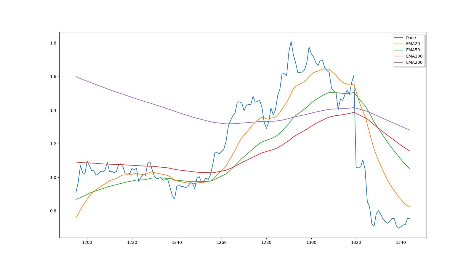 YAMv2 Exponential Moving Averages