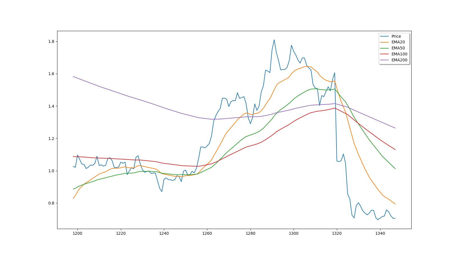 YAMv2 Exponential Moving Averages