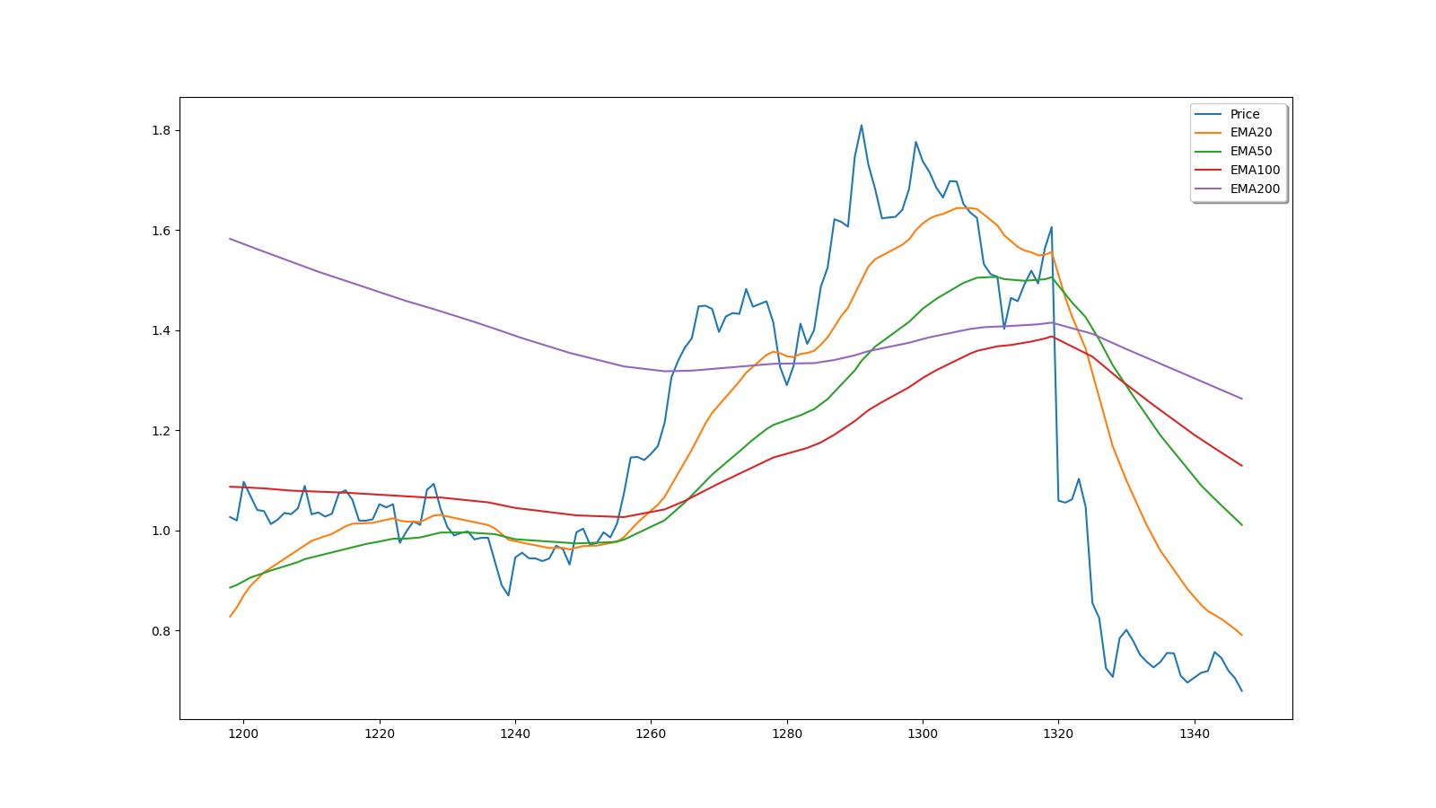 YAMv2 Exponential Moving Averages