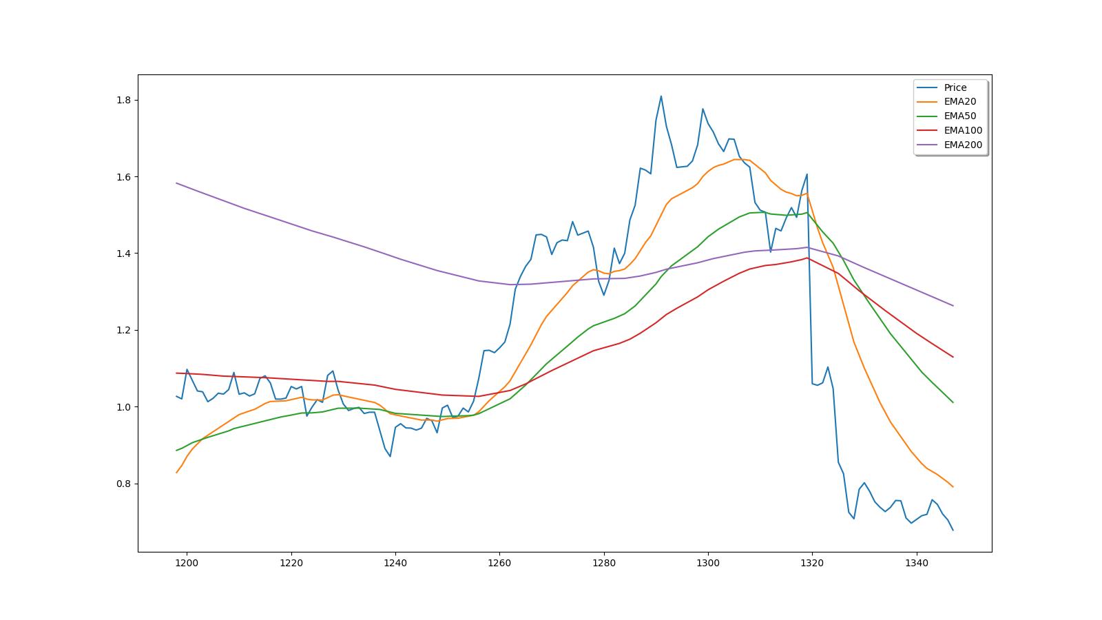YAMv2 Exponential Moving Averages