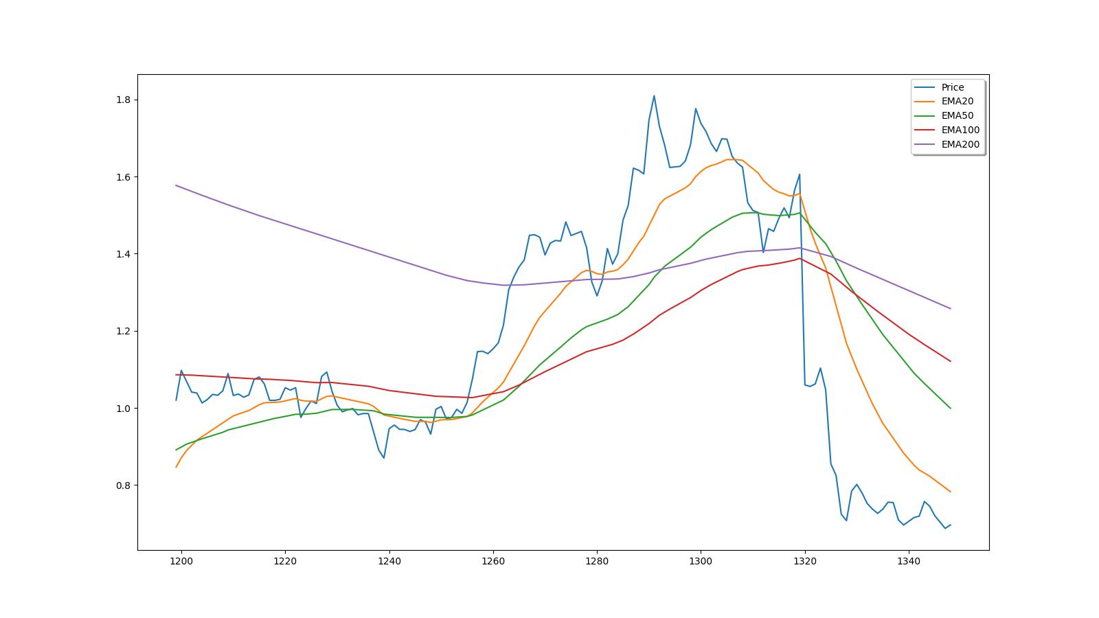 YAMv2 Exponential Moving Averages