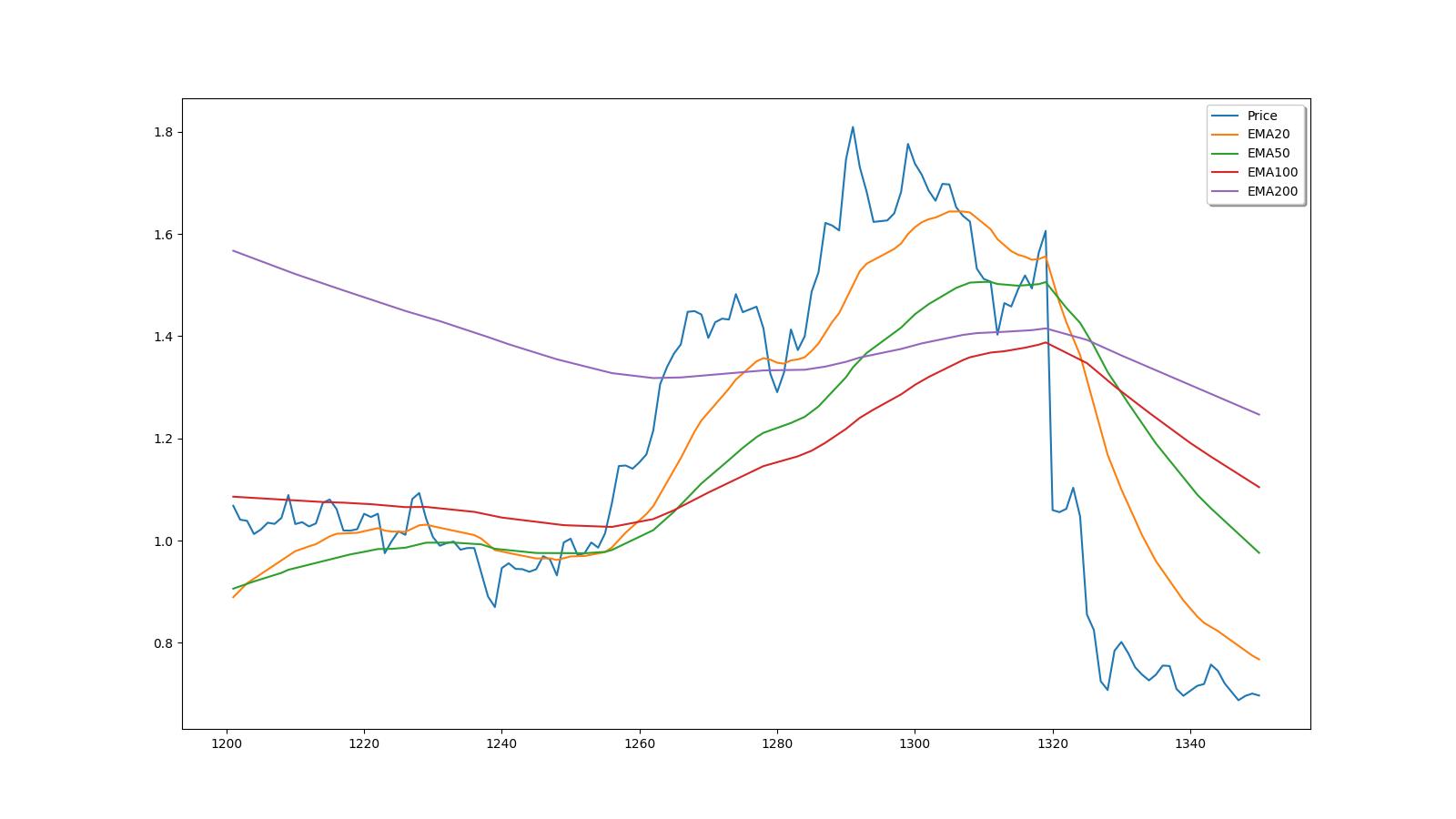 YAMv2 Exponential Moving Averages
