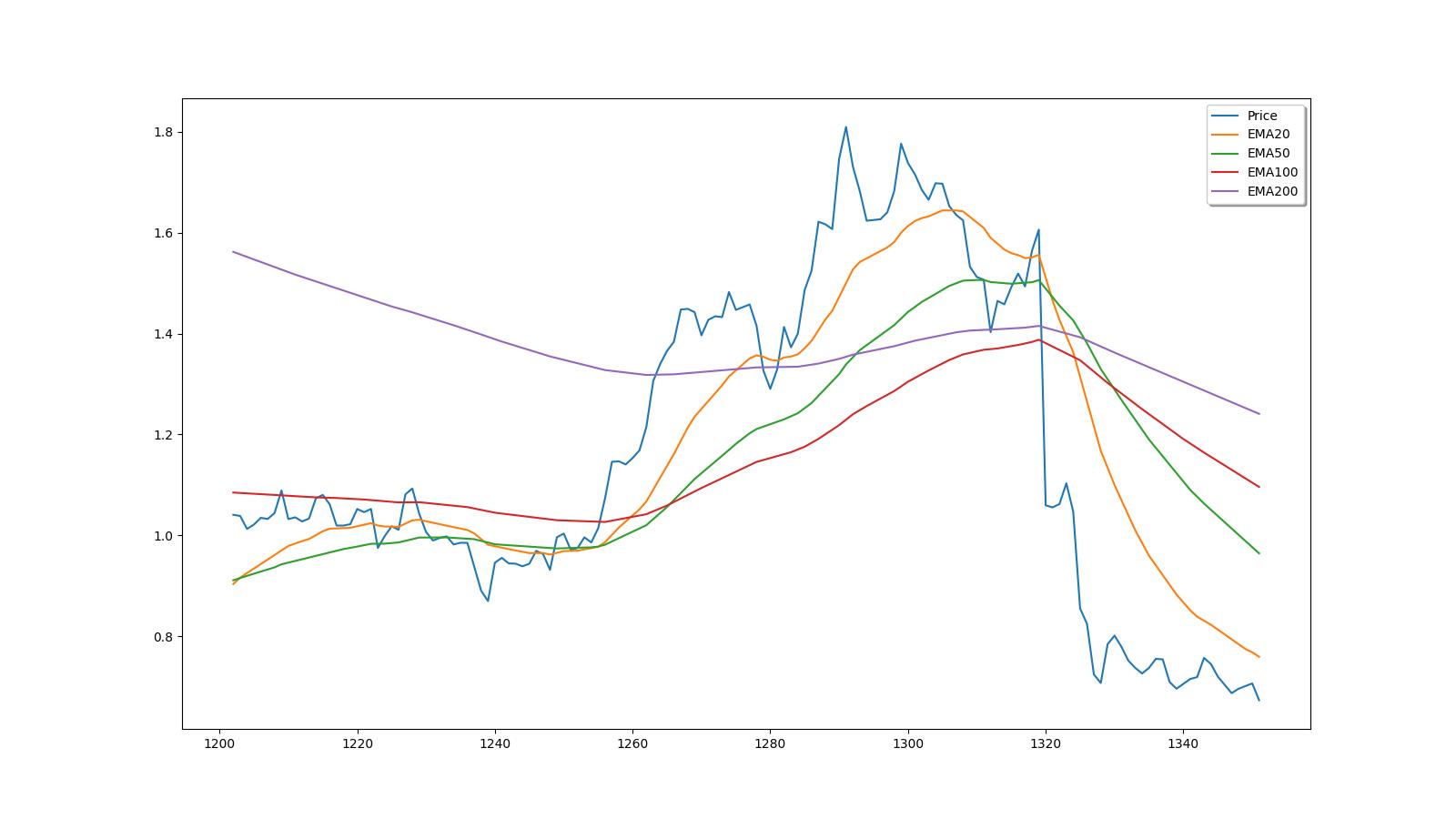 YAMv2 Exponential Moving Averages