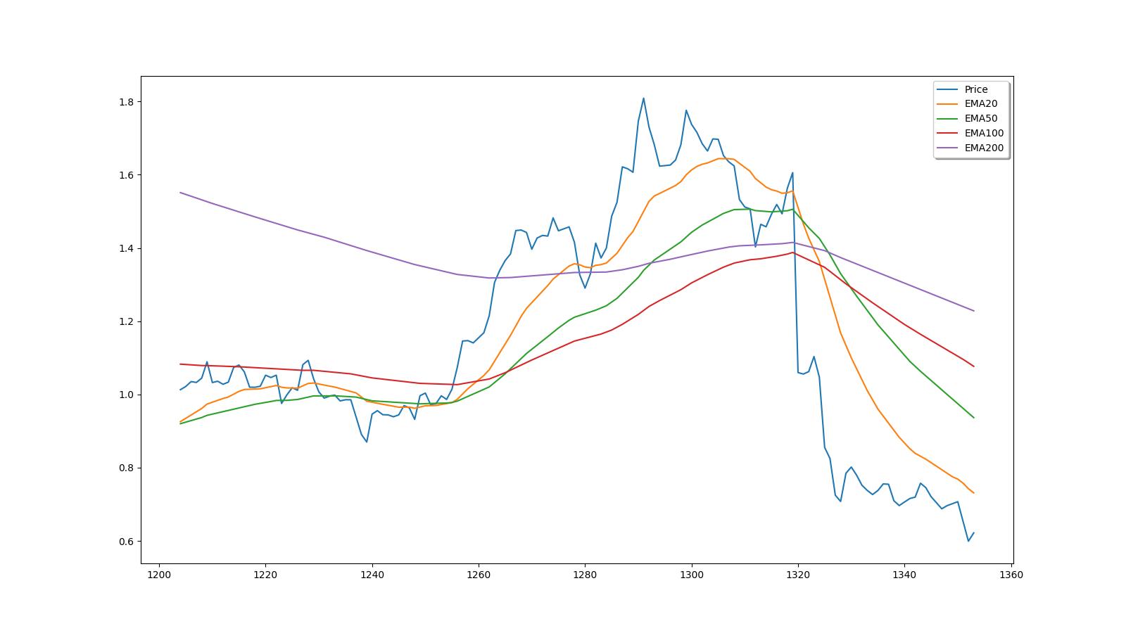 YAMv2 Exponential Moving Averages