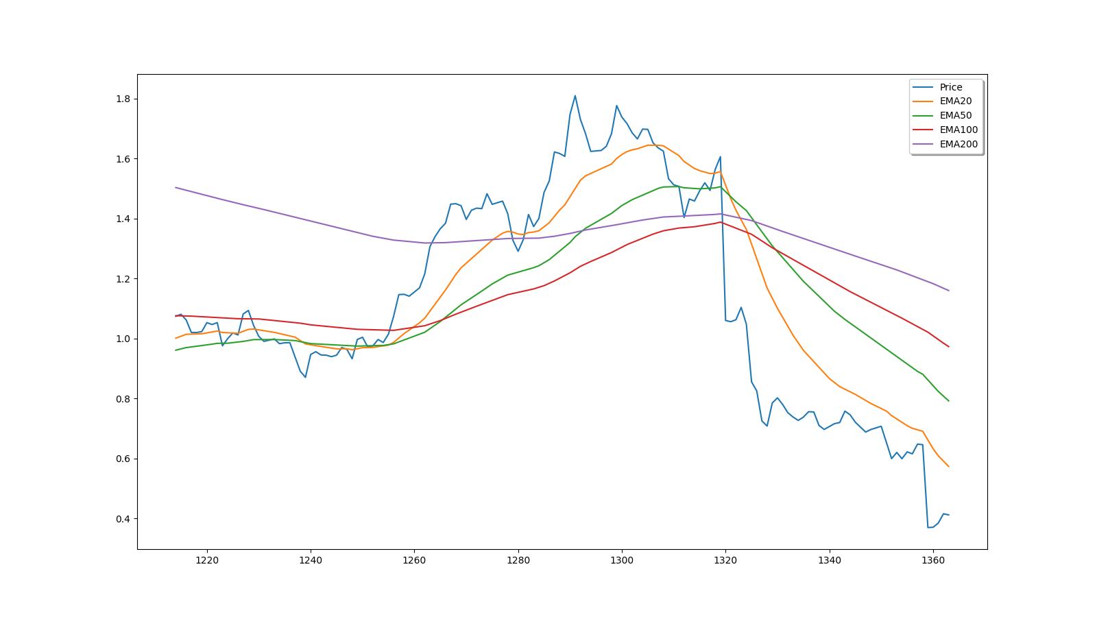 YAMv2 Exponential Moving Averages