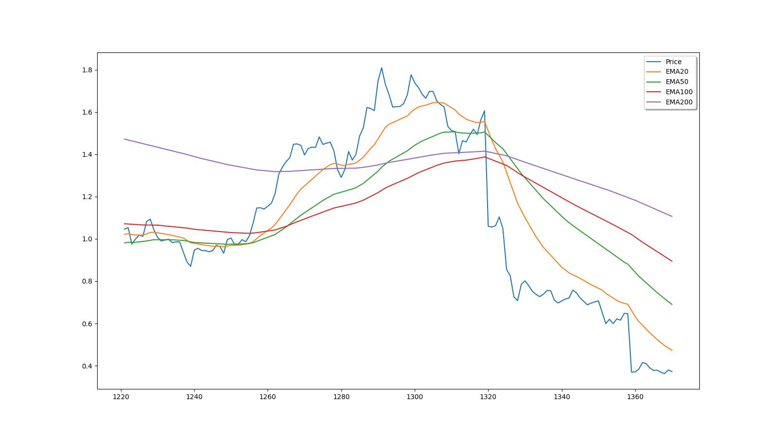 YAMv2 Exponential Moving Averages