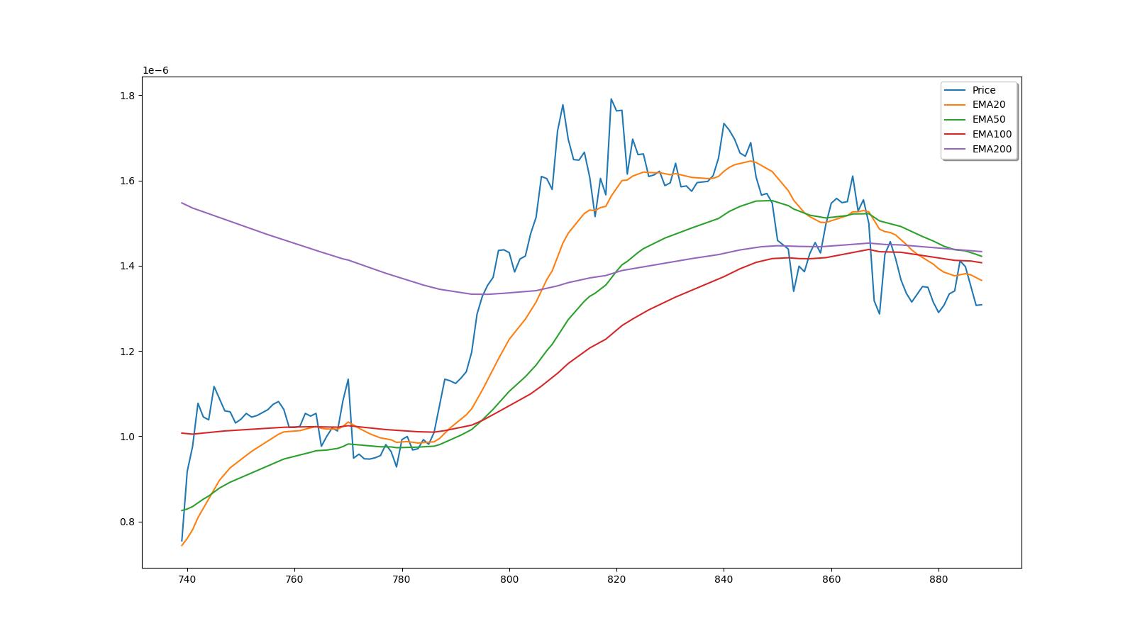 Yasha Dao Exponential Moving Averages