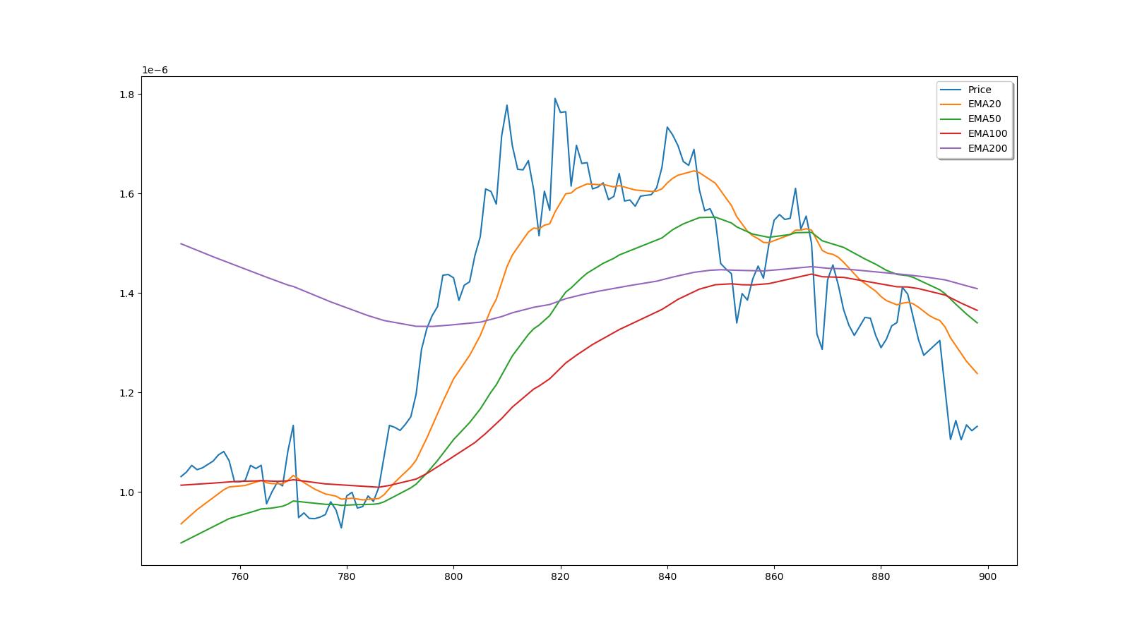 Yasha Dao Exponential Moving Averages