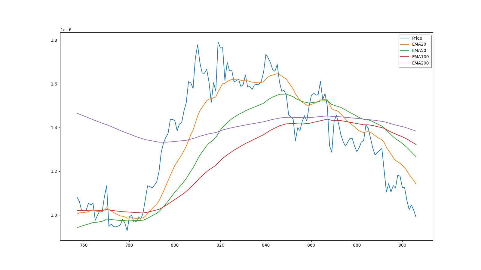 Yasha Dao Exponential Moving Averages
