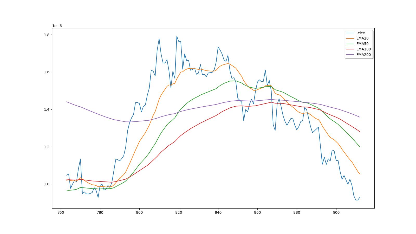 Yasha Dao Exponential Moving Averages