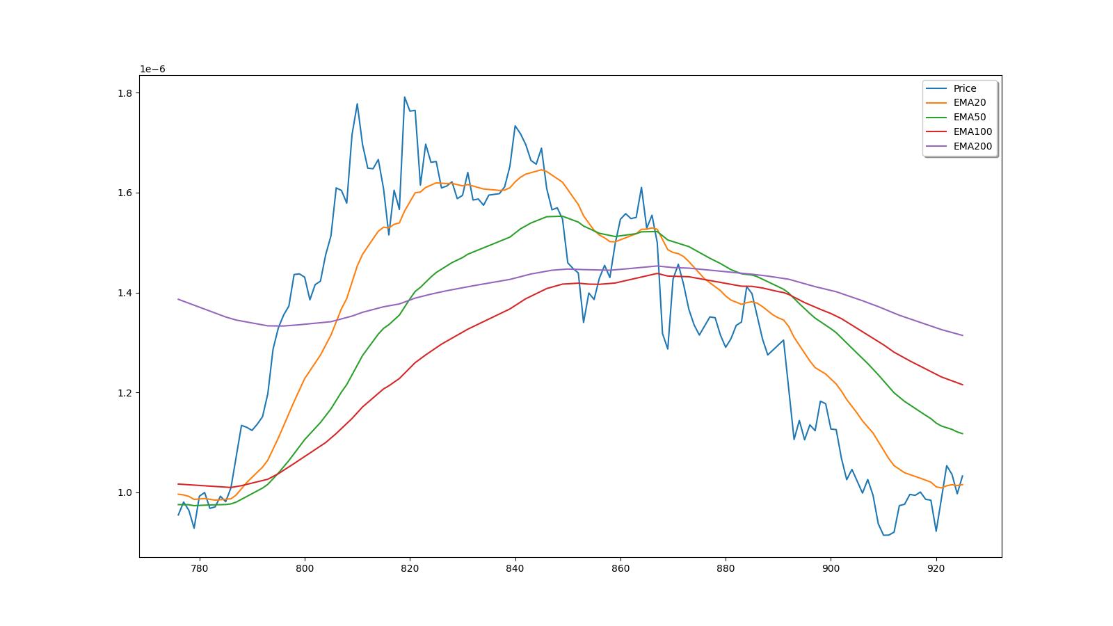 Yasha Dao Exponential Moving Averages
