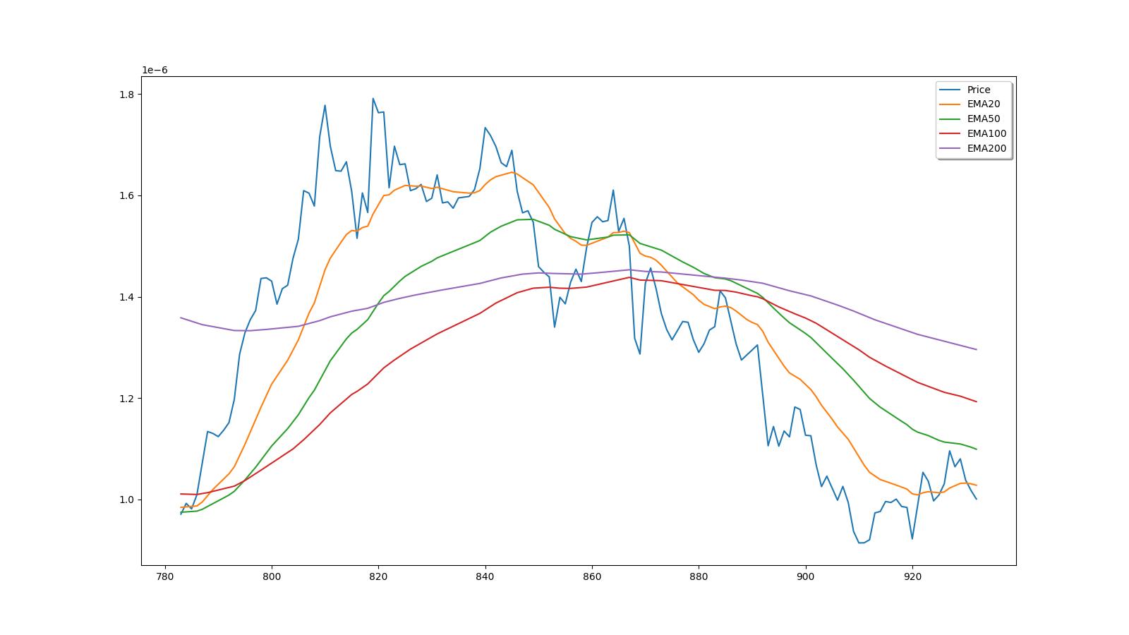 Yasha Dao Exponential Moving Averages
