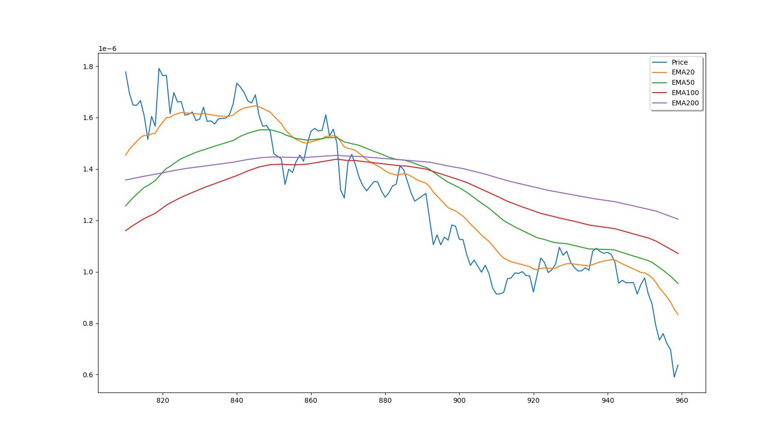 Yasha Dao Exponential Moving Averages