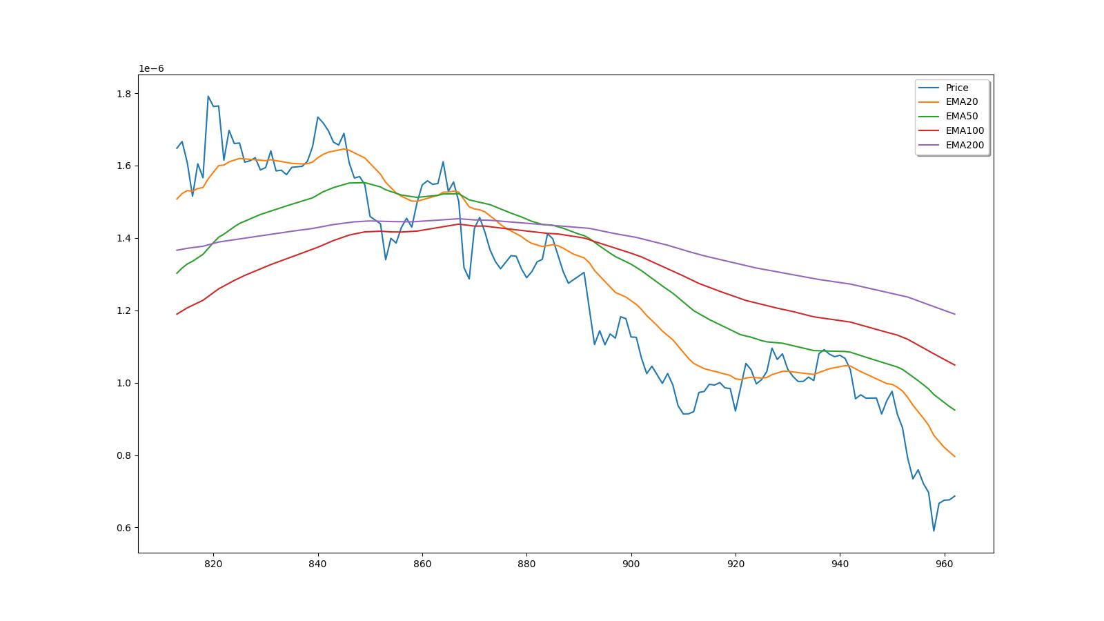 Yasha Dao Exponential Moving Averages