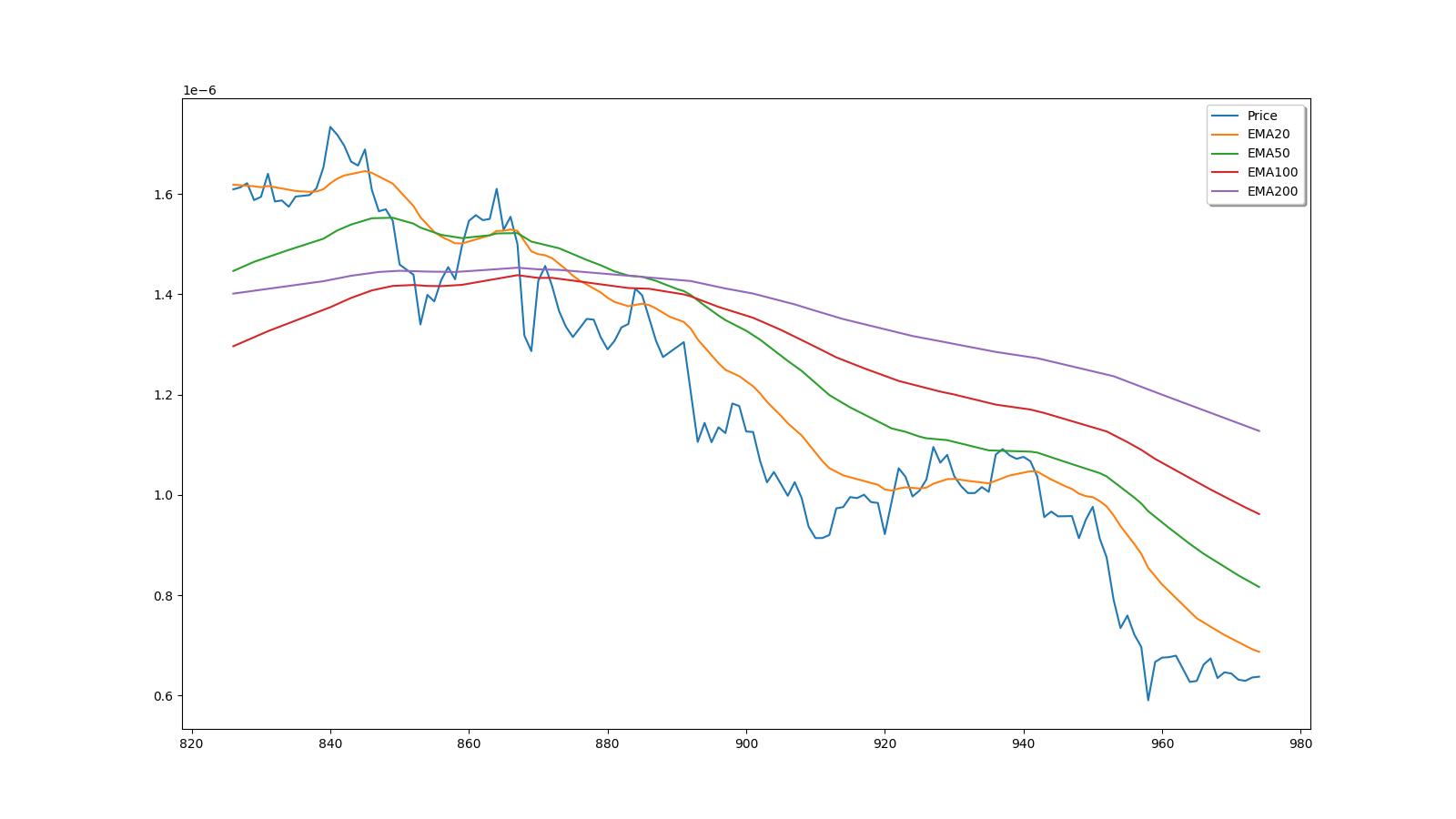 Yasha Dao Exponential Moving Averages