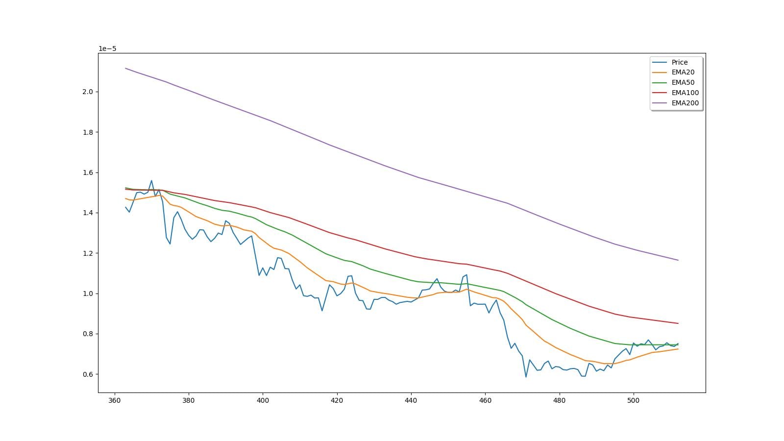 Yawn's World Exponential Moving Averages