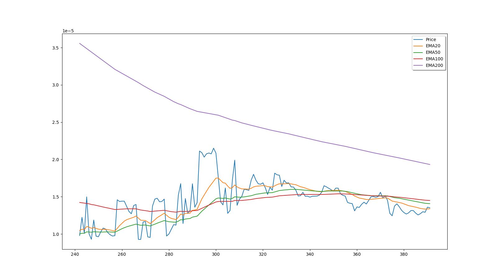 Yawn's World Exponential Moving Averages