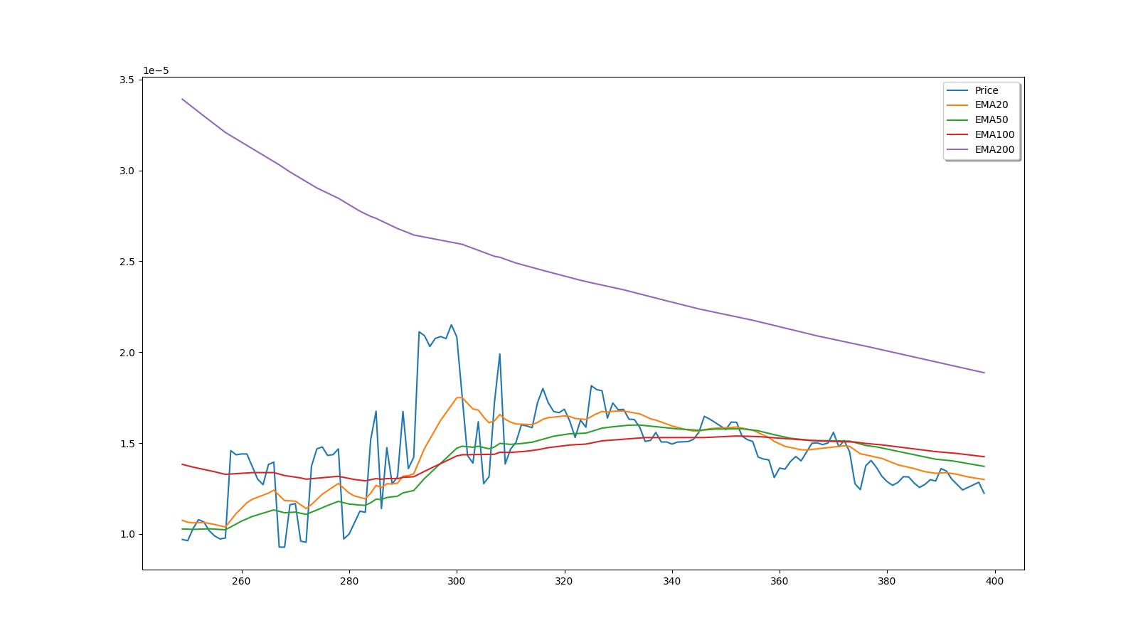 Yawn's World Exponential Moving Averages
