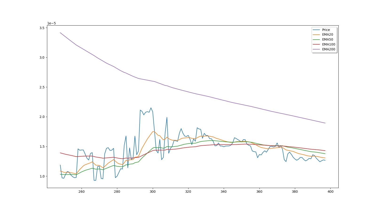Yawn's World Exponential Moving Averages