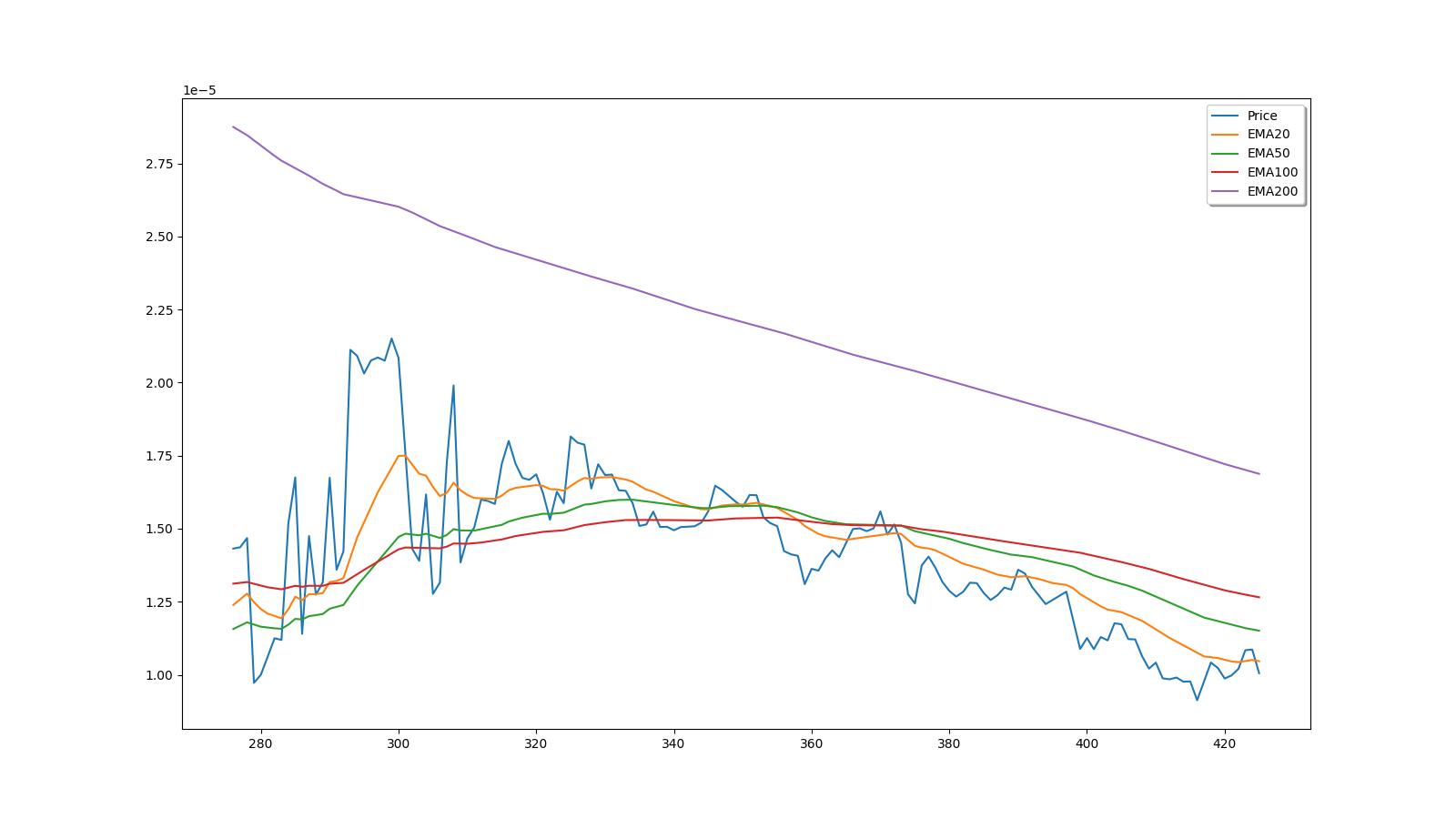 Yawn's World Exponential Moving Averages
