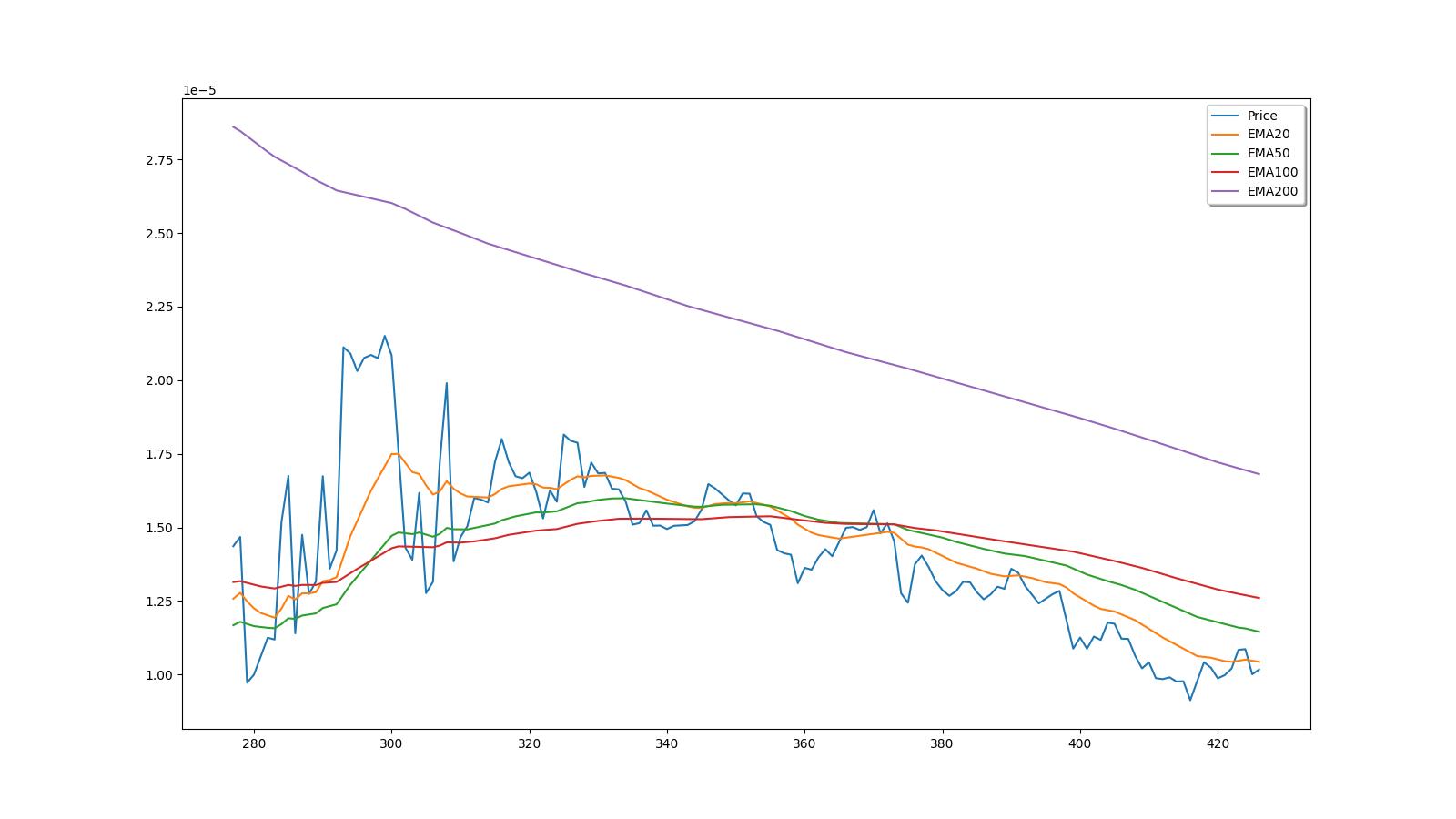 Yawn's World Exponential Moving Averages