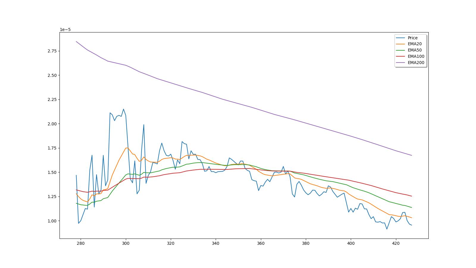Yawn's World Exponential Moving Averages