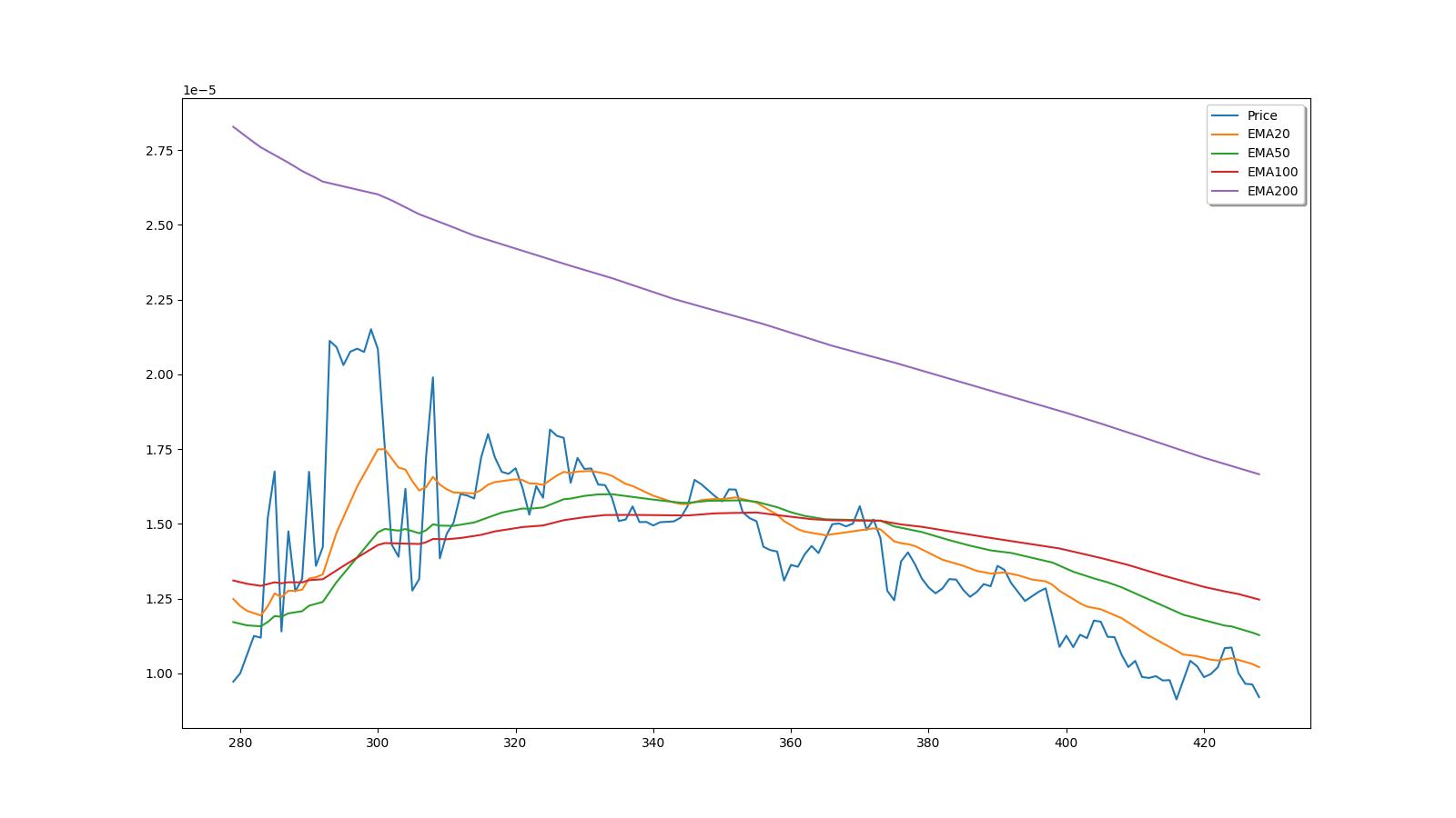 Yawn's World Exponential Moving Averages