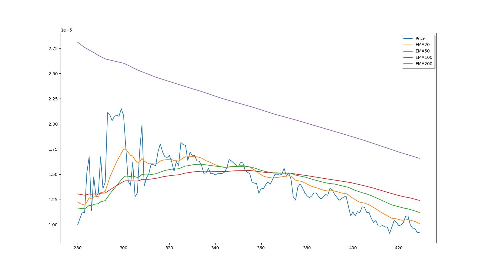 Yawn's World Exponential Moving Averages