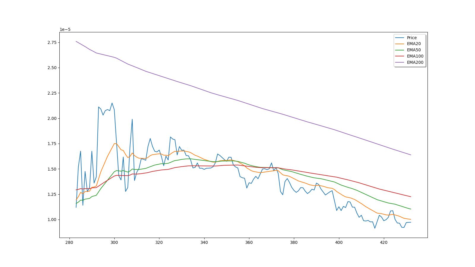 Yawn's World Exponential Moving Averages