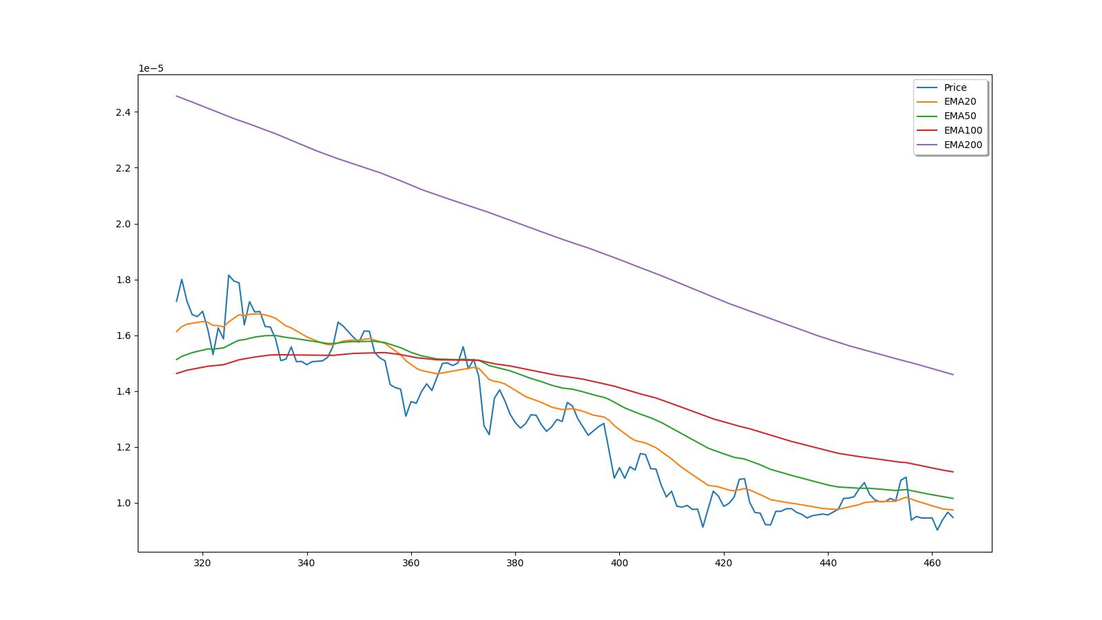 Yawn's World Exponential Moving Averages