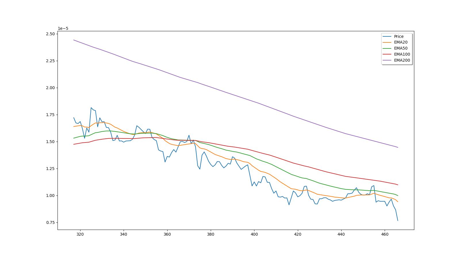 Yawn's World Exponential Moving Averages