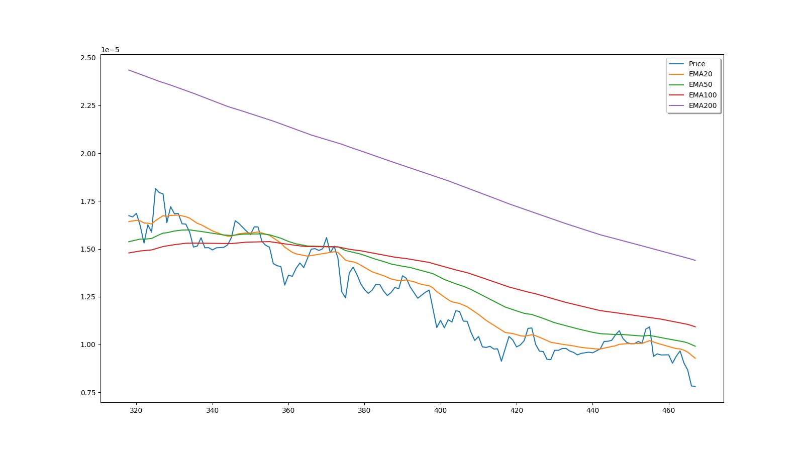 Yawn's World Exponential Moving Averages
