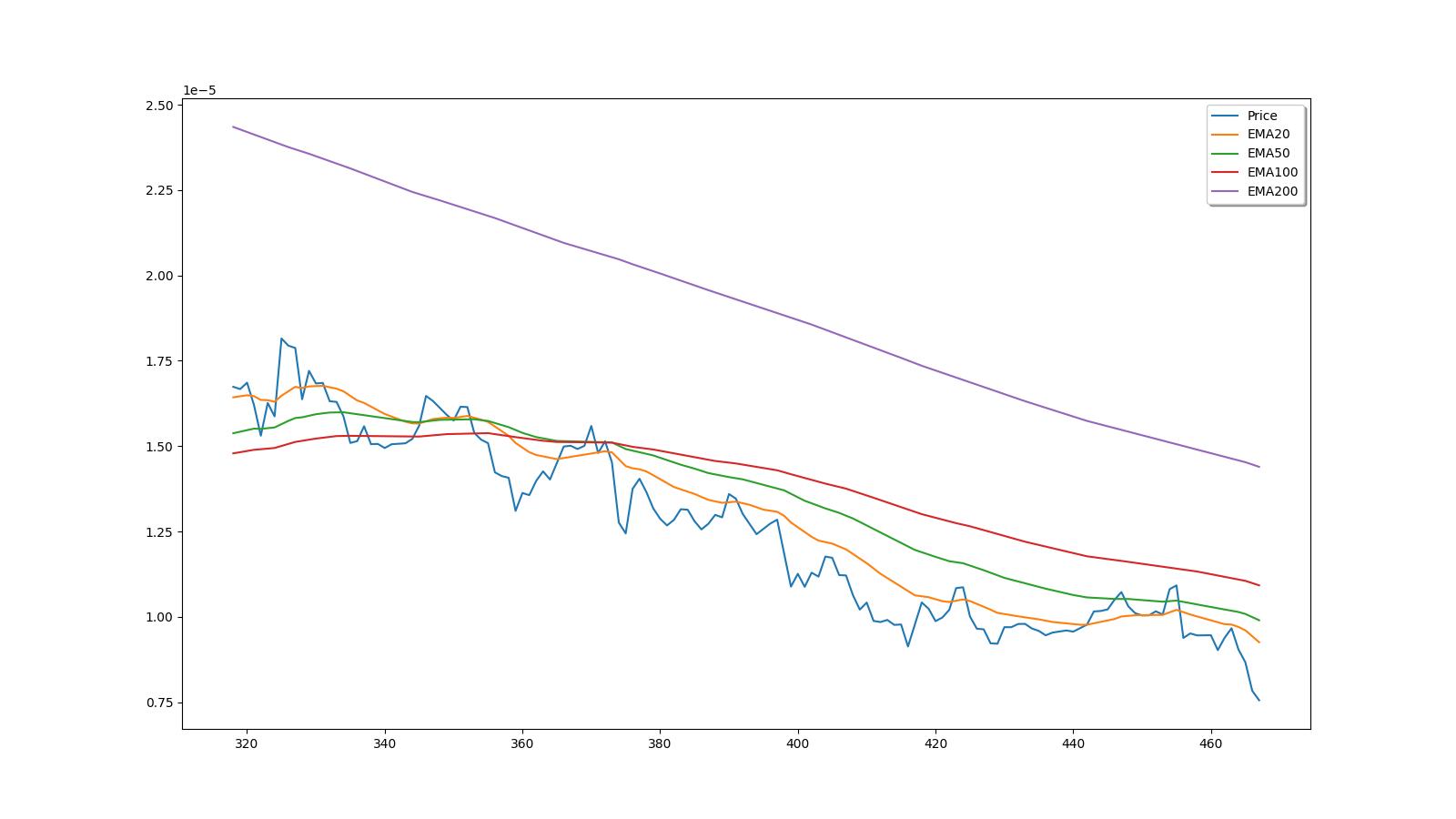 Yawn's World Exponential Moving Averages