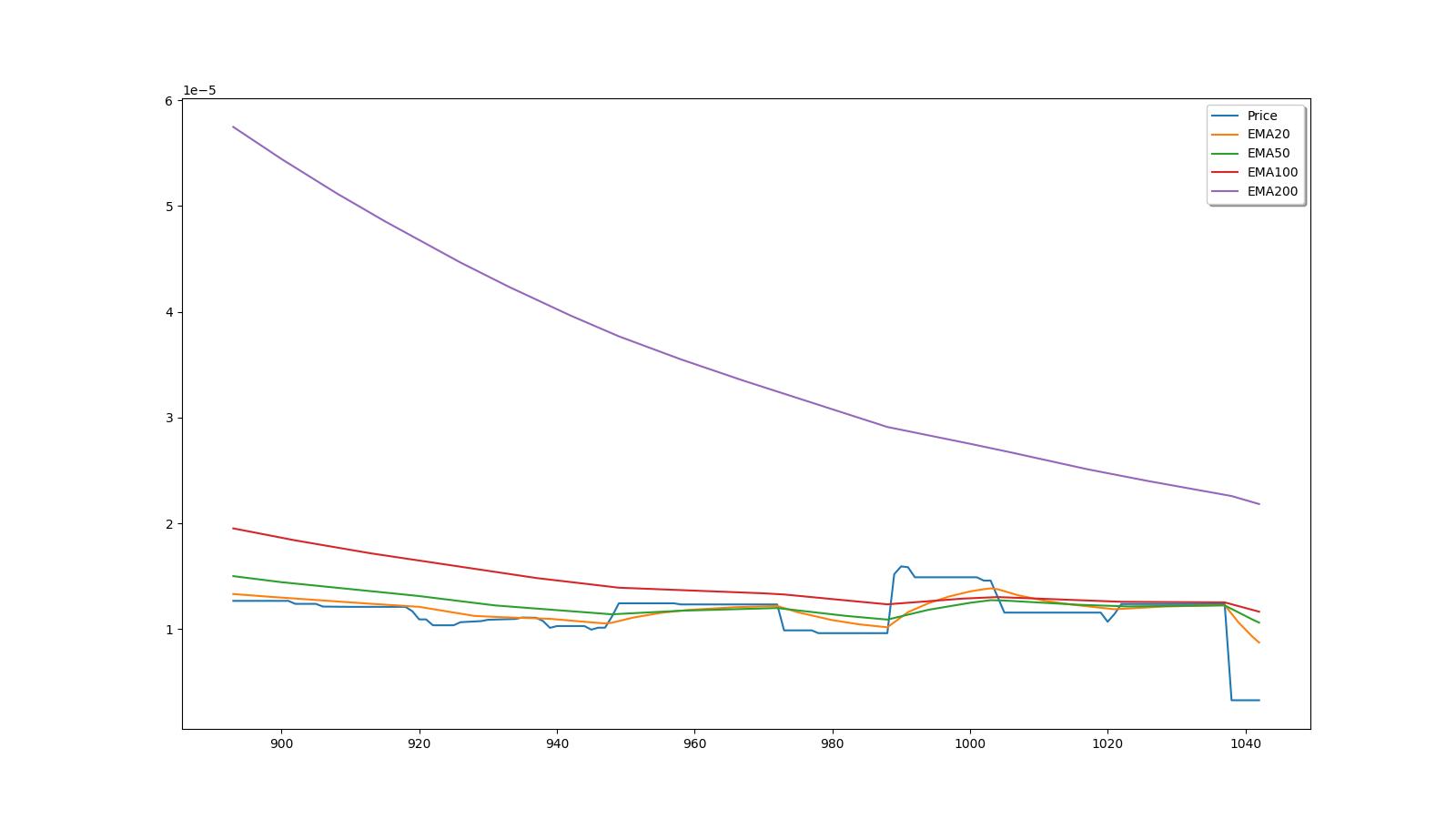Yawww Exponential Moving Averages